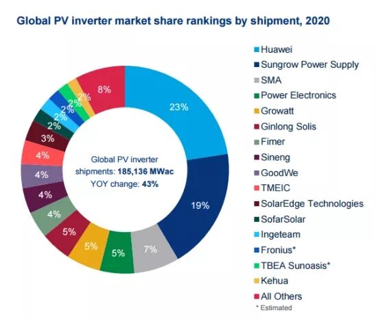 In the global PV inverter shipment 185GW in 2020, six Chinese companies ...